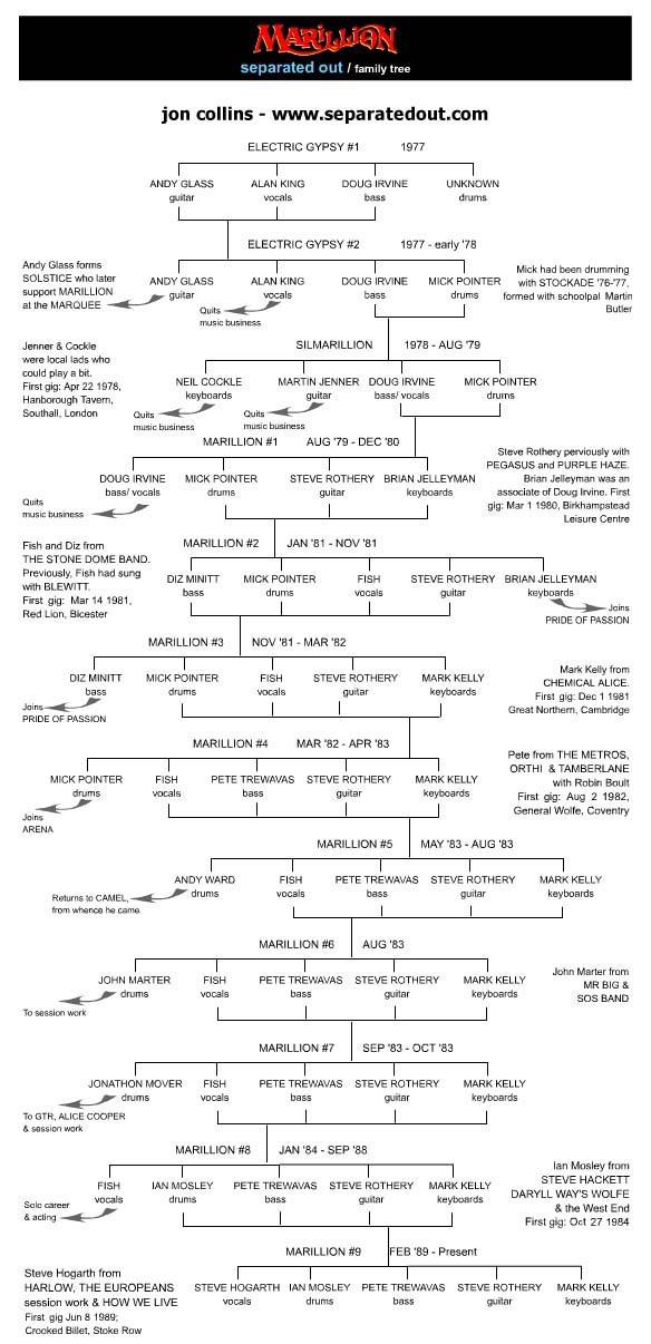1980 - Marillion Setlists 1980-1988
